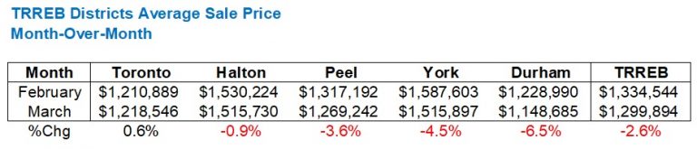 Does Price Relief Exist Outside Toronto? - Toronto Realty Blog